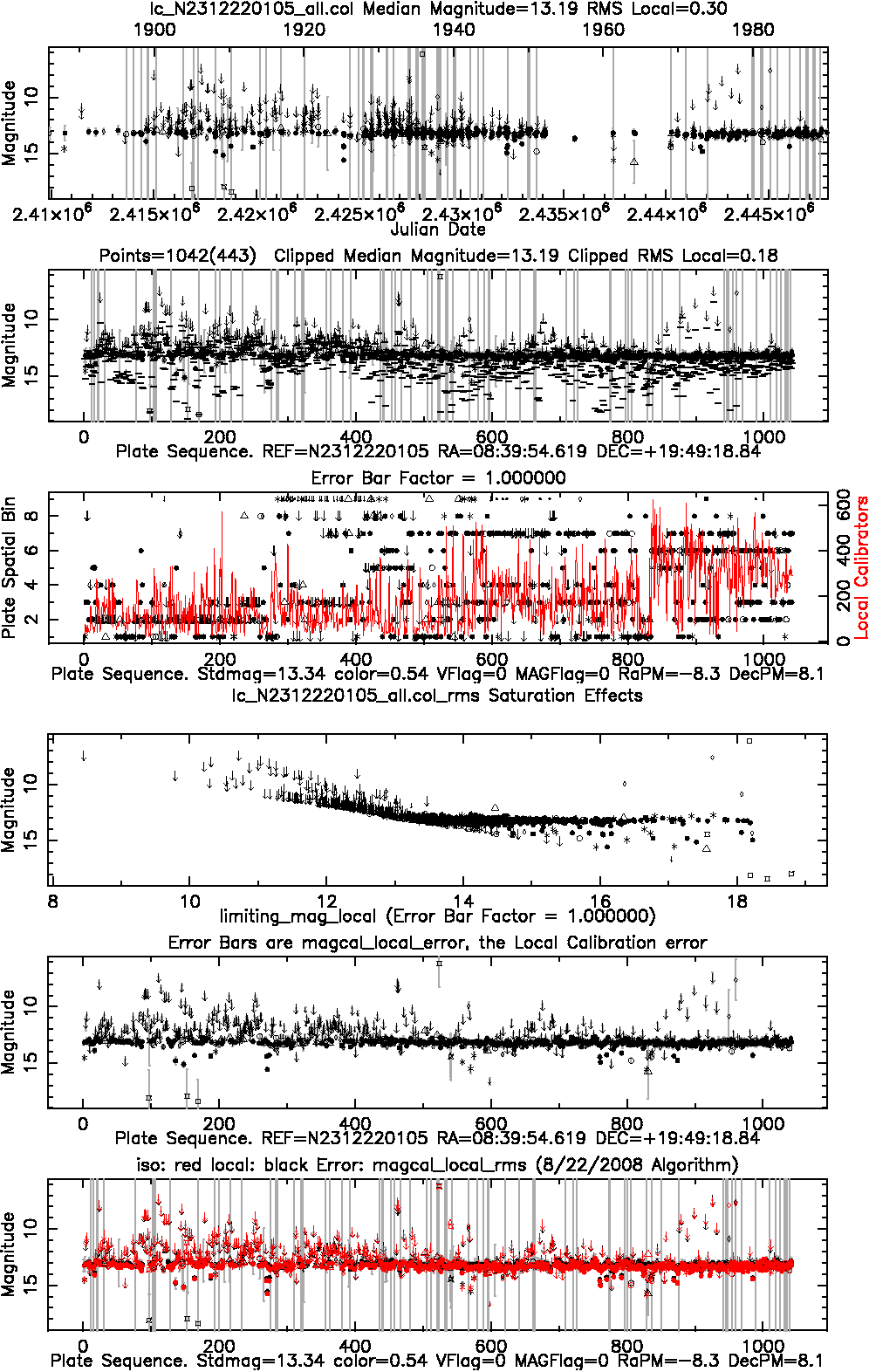 Photometry results
